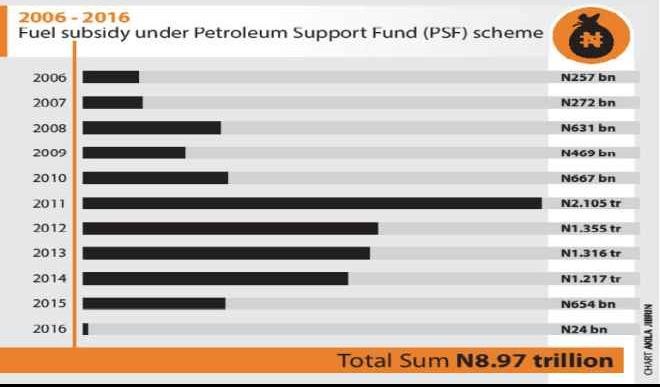 Nigeria Spent N9tr On Fuel Subsidy In 10 Years Pppra Politics